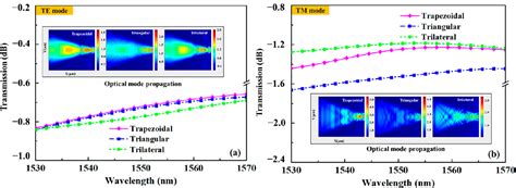 Figure 1 From Fiber To Chip Three Dimensional Silicon On Insulator Edge Couplers With High