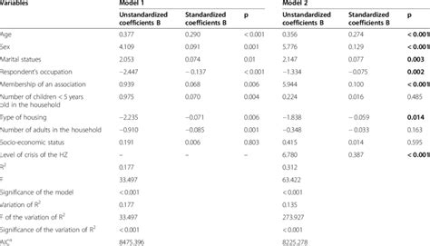 Results Of The Hierarchic Multiple Linear Regression Analysis Of Whodas