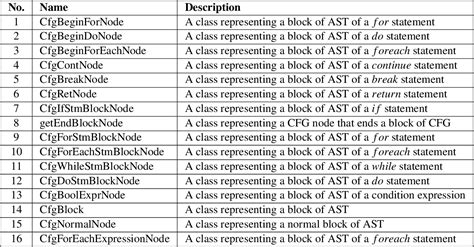 Table 1 From A Control Flow Graph Generation Method For Java Projects Semantic Scholar