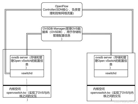 Linux Bridge与open Vswitch的工作原理及协作openvswitch Linux网桥 Csdn博客