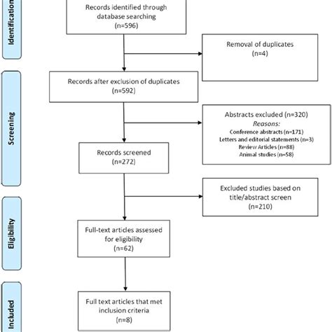 Meta Analysis Of The Primary Endpoints Download Scientific Diagram