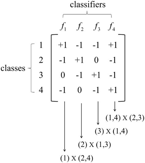 Balanced Binary Search Tree Multiclass Decomposition Method With