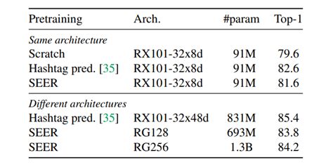 Seer A Breakthrough In Self Supervised Computer Vision Models Uniteai