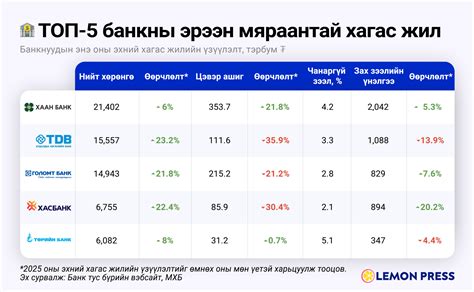 🤑 ТОП 5 банк Ашиг хэд вэ