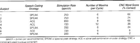 Table 1 From Effect Of Stimulation Rate On Cochlear Implant Recipients