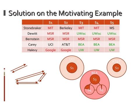 Integrating Conflicting Data Pverconf May2011 Ppt