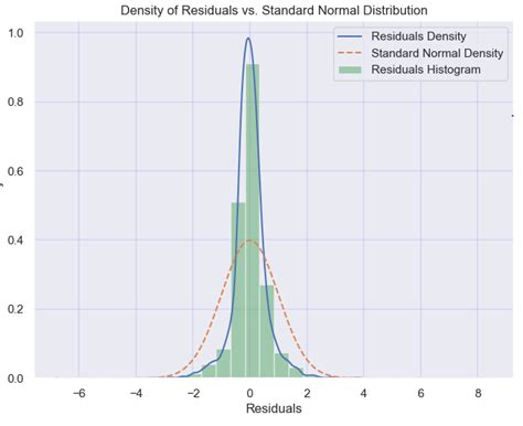 Residuals With Mean 0 But With Bigger Standard Deviation In Regression