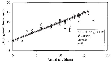 Estimated Relationship Between The Number Of Daily Growth Increments Download Scientific