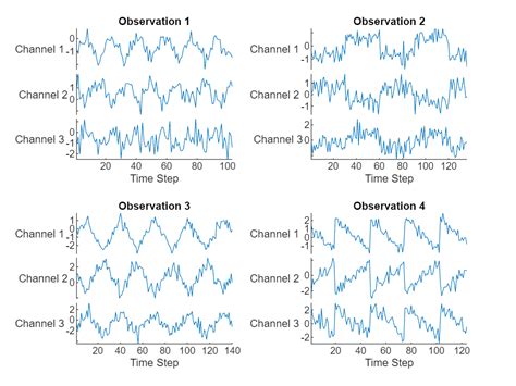 Detect Anomalies In Signals Using Deepsignalanomalydetector Matlab And Simulink