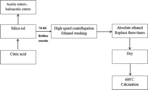 Process Flow Chart For The Synthesis Of Nano Sio2 By Complexation