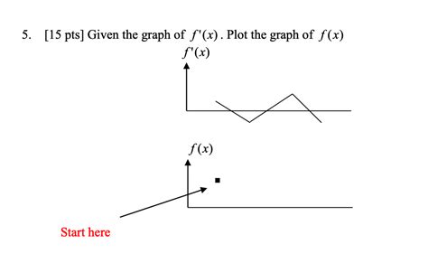 Solved Pts Given The Graph Of F X Plot The Graph Chegg Com