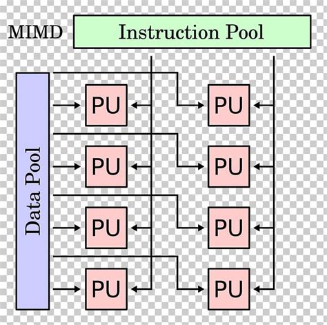 Mimd Simd Sisd Parallel Computing Flynns Taxonomy Png Clipart Free