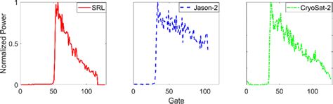 Ocean Type Waveform Of Altimetry Satellites Download Scientific Diagram