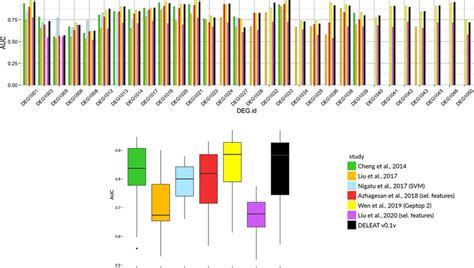 Auc Scores Obtained From Leave One Species Out Model Cross Validation