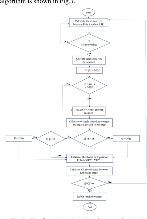 Pdf Robotics Path Planning Algorithms Using Low Cost Ir Sensor Semantic Scholar