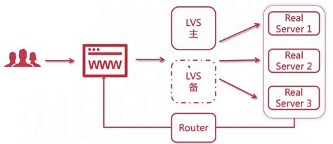 28 搭建keepalived Lvs Nginx高可用集群负载均衡 源码巴士