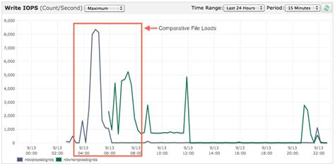 Provisioned Iops On Aws Rds Shine Solutions Group