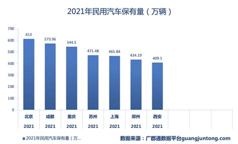 历年数据汽车保有量：看城市经济发展与人口流动 财富号 东方财富网