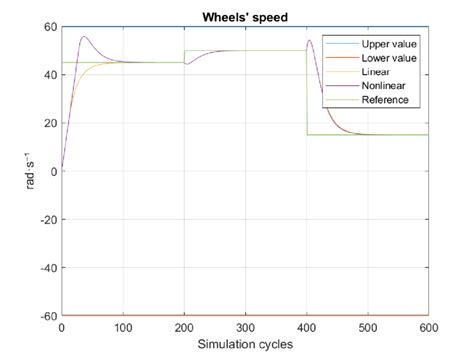 Linear Vs Nonlinear Tilt S Speed Download Scientific Diagram