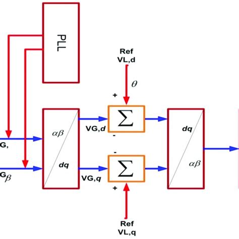 Coordinated Dq O Transformation Download Scientific Diagram