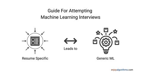 Most Asked Interview Questions In Machine Learning Enjoyalgorithms