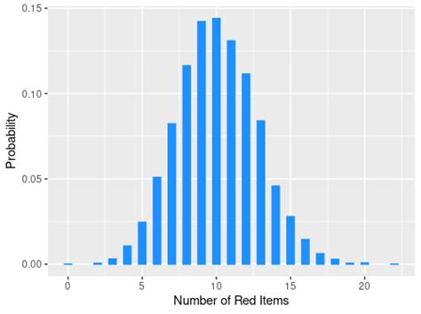 Hypergeometric Distribution The Science Of Data