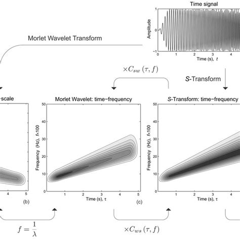 The Continuous S Transform The Morlet Wavelet Transform And The