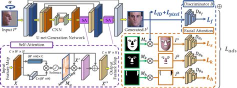 Figure 2 From Dual Attention Gan For Large Pose Face Frontalization