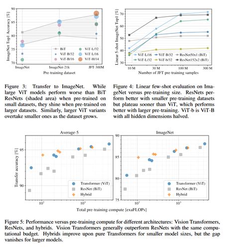 Transformers Vs Convolutional Neural Nets CNNs Be On The Right Side Of Change