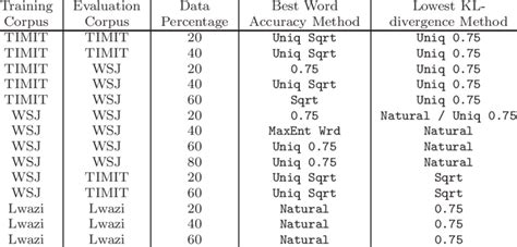 Data Selection Methods Which Produced The Best Word Accuracies And Download Scientific Diagram