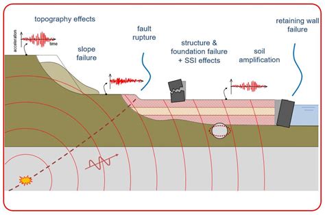 Modern Geotechnical Seismic Design ΤΜΗΜΑ ΠΟΛΙΤΙΚΩΝ ΜΗΧΑΝΙΚΩΝ