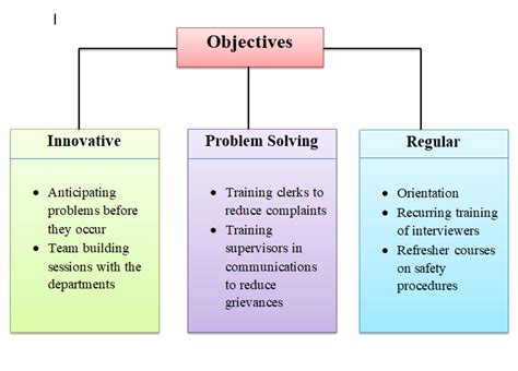 Training And Development Meaning Needimportancetypes Methods