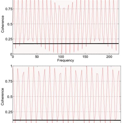 Coherence Over Time During The Test Period Download Scientific Diagram