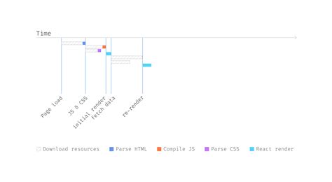 Data Fetching Patterns In Single Page Applications