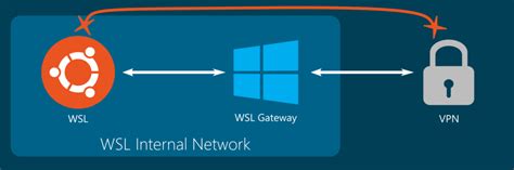 WSL And VPN Woes Wheatevo