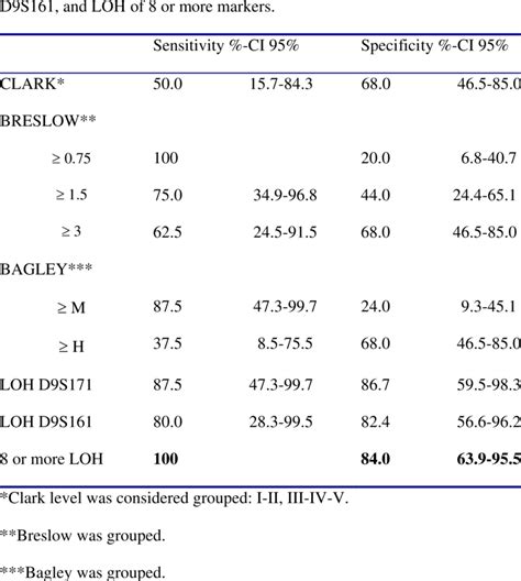 Sensitivity And Specificity Of Clark Breslow Bagley D9s171 Download Table