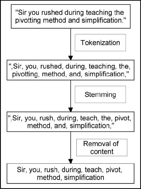 Sample NLP Text Processing Download Scientific Diagram