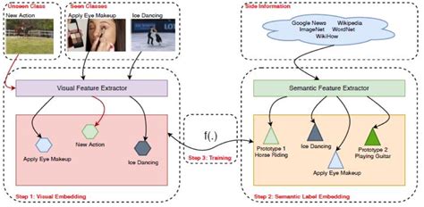 Zero Shot Action Recognition In Videos A Survey By Pooja Patil Analytics Vidhya Medium
