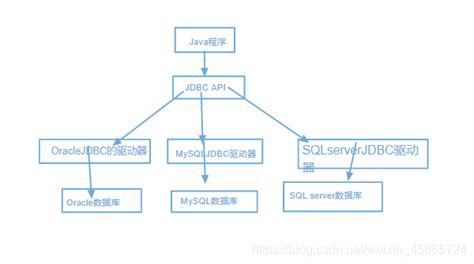 Mybatis（一） Mybatis的最底层！jdbc！mybatis 底层连接数据库是有的jdbc 吗 Csdn博客