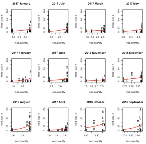 Generalised Mixed Effect Models A Worked Example In R Marco Plebani