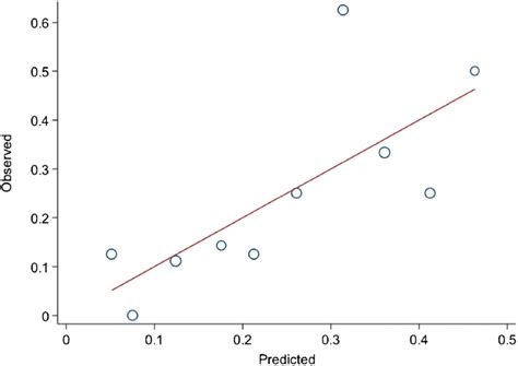calibration of the logistic regression model including only age and