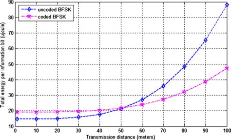 comparison of coded and uncoded mfsk awgn download scientific diagram