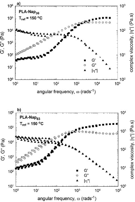 Master Curve Of The Linear Viscoelastic Moduli G 0 And G 00 And