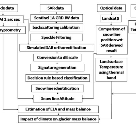A Flow Diagram Showing Methodology Followed For The Sar Preprocessing