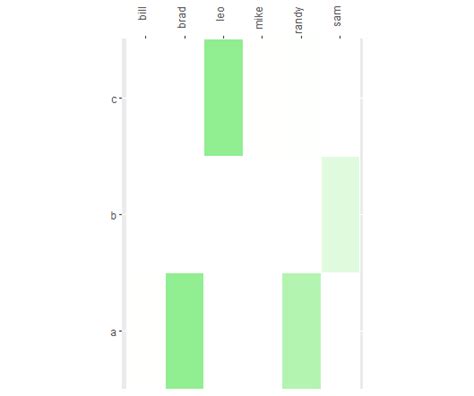 R Big Difference Of Values In Tile Plot Heatmap Plot Ggplot Stack Overflow