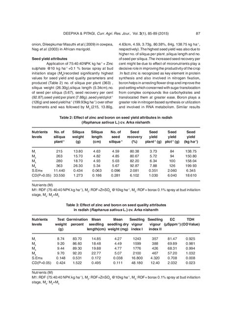 Free Download Effect Of Zinc And Boron On Growth Seed Yield And
