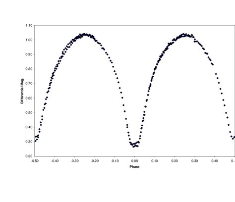 Differential Phased Light Curve Gsc 20840777 Unfiltered Ccd Lubcke Download Scientific Diagram