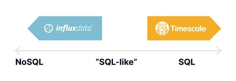 Timescaledb Vs Influxdb Purpose Built For Time Series Data
