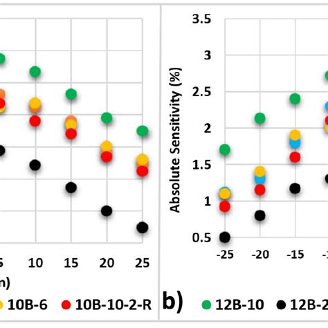 Absolute Sensitivity Measured At Different Distances From The Center Of