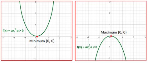 Quadratic Functions Algebra 2